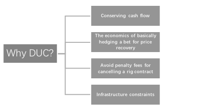 Weekly Report: What is DUC? Why is important? – GQ Petro